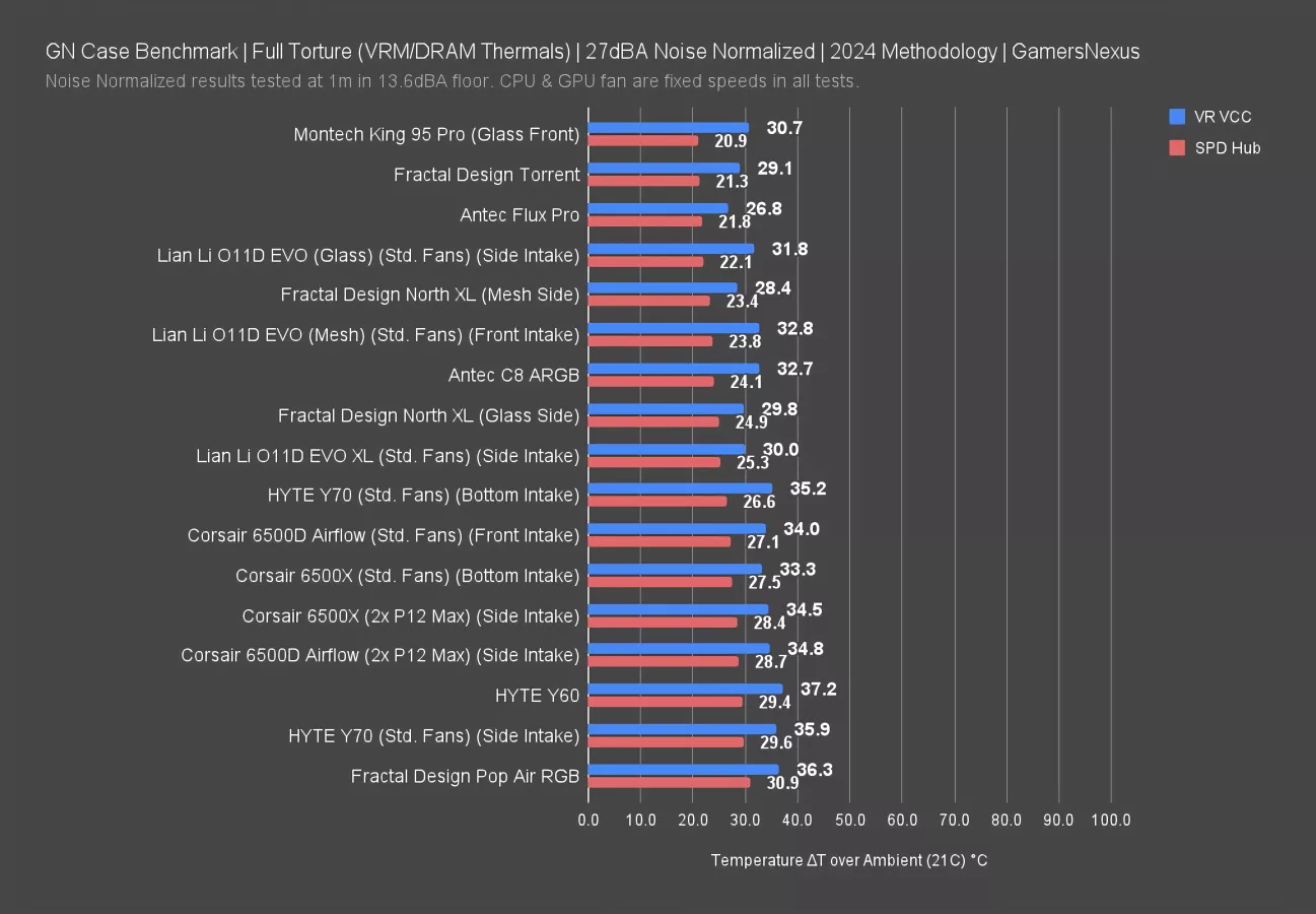 Best Case of 2024 So Far: Antec Flux Pro Review & Benchmarks | GamersNexus